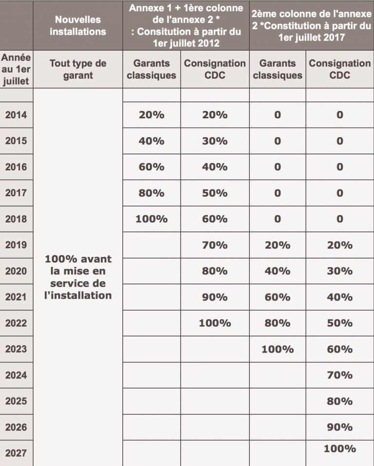 GARANTIE FINANCIÈRE ICPE | France, DOM & CORSE